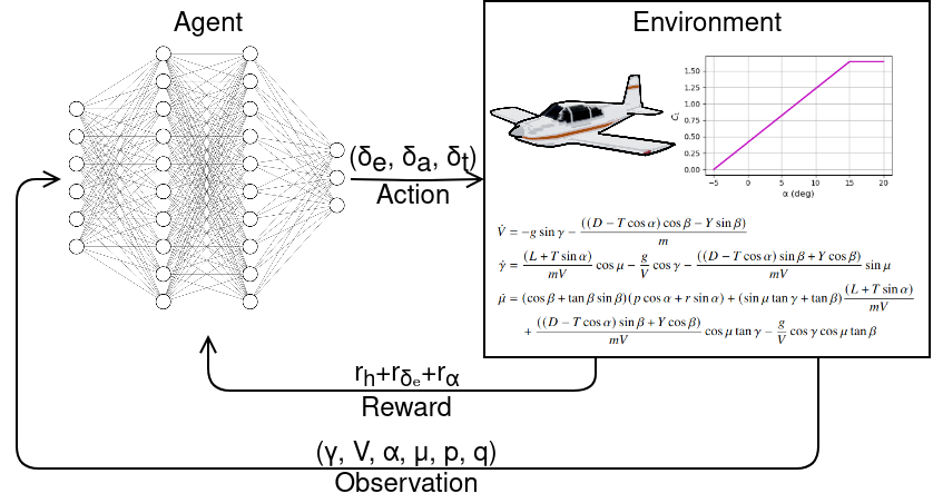Optimal Stall Recovery via Deep Reinforcement Learning for a General Aviation Aircraft | Gabriel ...